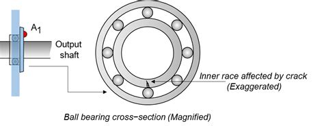 vibration analysis of rotating machinery