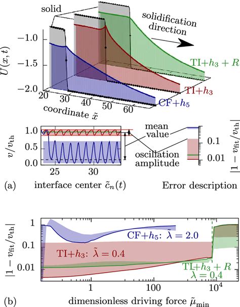 Stationary Solidification Using I The Continuum Field Model Download Scientific Diagram