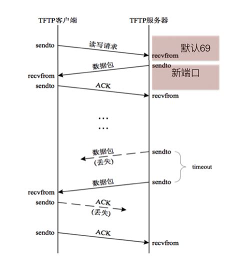 ftp和tcp、udp csdn博客