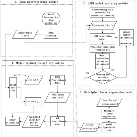 framework of the proposed method for predicting traffic flow at