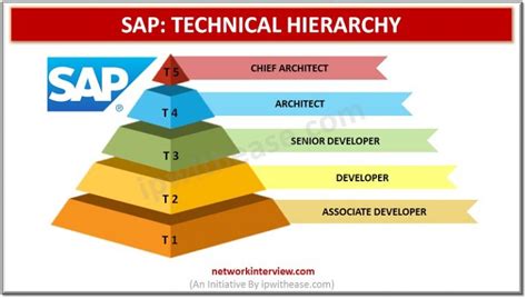 SAP Technical Hierarchy Network Interview