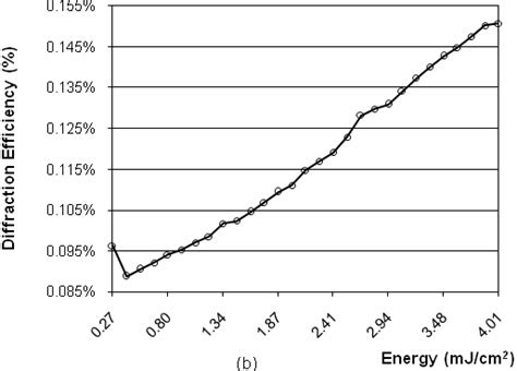 Experimental Results Of Diffraction Efficiencies At Exposure Time Of Download Scientific