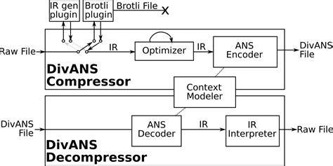 building better compression together with divans dropbox