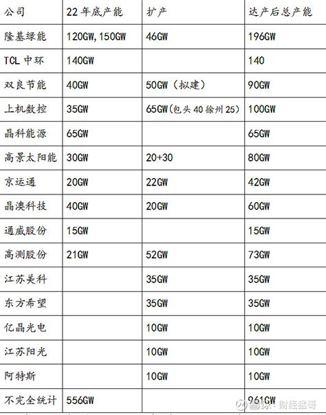 光伏主产业链竞争格局和扩产情况 一、硅料竞争格局：协鑫科技 ：当前颗粒硅有效产能超过12万吨，其中徐州6万吨、乐山前3个模块合计6万吨均已处于