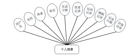 计算机毕业设计java基于的个人健康管理系统 基于java的个人健康管理平台设计与实现 Java驱动的个人健康管理解决方案 Csdn博客