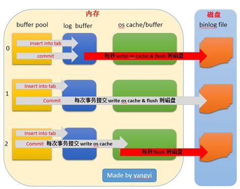 Sync Binlog Innodb Flush Log At Trx Commit