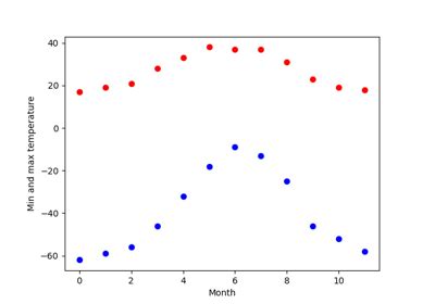 1 5 SciPy High Level Scientific Computing Scientific Python Lectures
