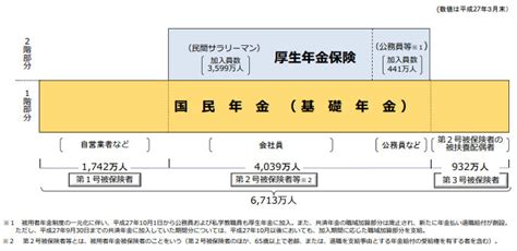 6分で分かる！国民年金の第1号・第2号・第3号被保険者とは？違いを表形式で解説！ 年金のまなびば