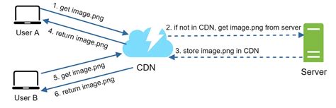 后端 bytebytego学习笔记：从零扩展到数百万用户 个人文章 segmentfault 思否