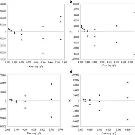 Ols And Wls Calibration Curves And Standardized Residuals Versus