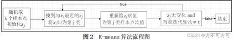 最优化方法实验二 k means聚类实验 【实验目的与要求】 一、实验目的 掌握层次聚类、k means 的方法。 二、实验要求 csdn博客
