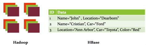 Hadoop Basics Flashcards Quizlet