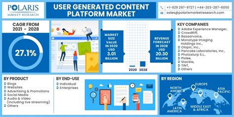 User Generated Content Platform Market Industry Report 2028