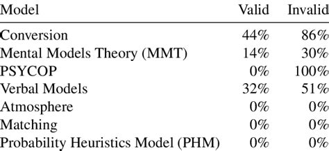 Models And Their Nvc Prediction Proportions For Valid And Invalid