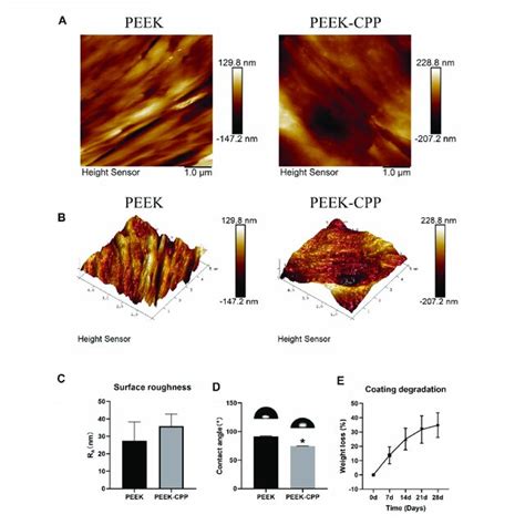 Surface Characterization Of Different Peek Specimens And Coating