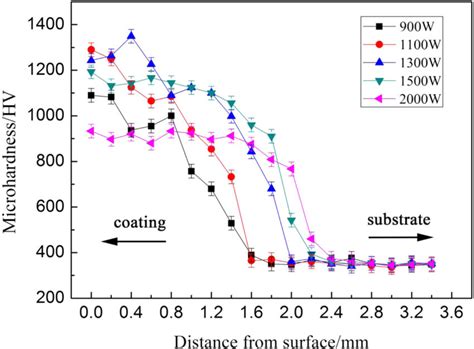 Cross Section Micro Hardness Of The Wc 25co Coatings Download