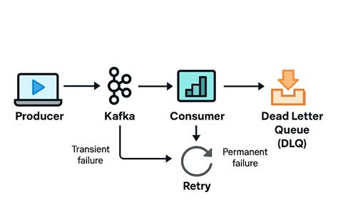 Exception Handling In Kafka Streams Medium