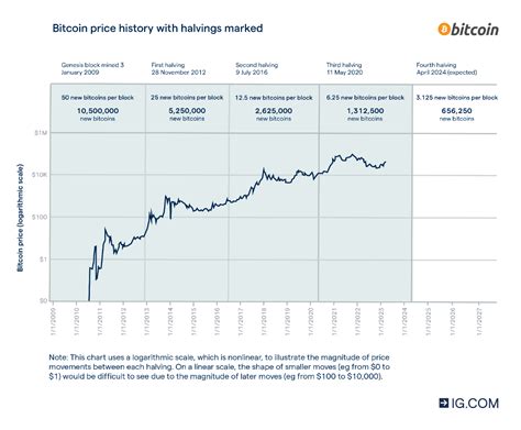 Bitcoin Halving All You Need To Know