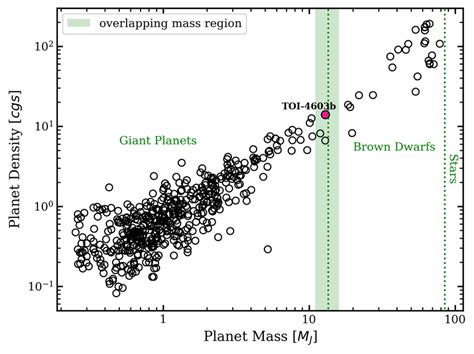 Planetary Density As A Function Of Planetary Mass For Transiting Giant