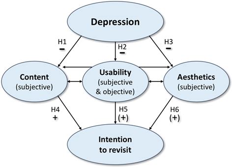 The Hypothesized Model Single Headed Arrows Represent The Impact Of