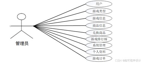 计算机毕业设计springboot乐斗积分游戏兑换平台 基于springboot框架的乐斗游戏积分兑换系统设计与实现 Springboot驱动的乐斗积分兑换平台开发与应用 Csdn博客