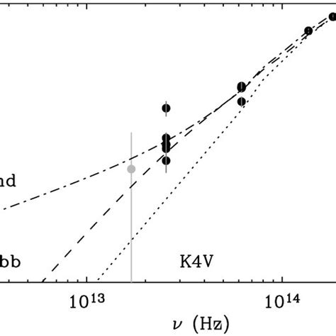 Average Sed Of Ss Cyg Dotted Line Is The K4v Star Contribution Dashed
