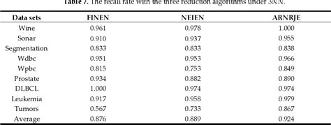 Table 7 From A Neighborhood Rough Sets Based Attribute Reduction Method Using Lebesgue And