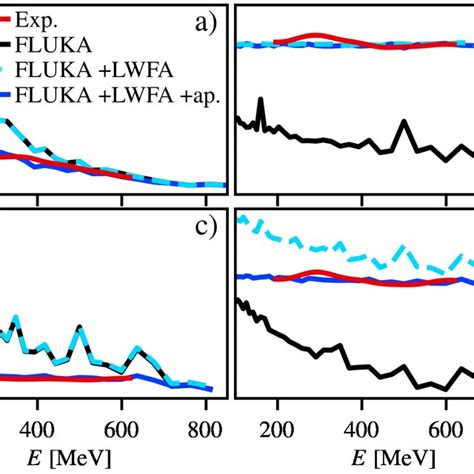 Narrow Energy Spread Positron Beams Measured Positron Spectra After