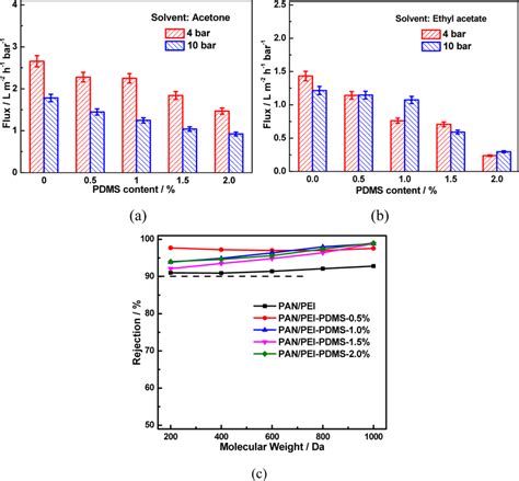 Influence Of Pdms Content On Permeance Of A Acetone And B Ethyl Download Scientific Diagram