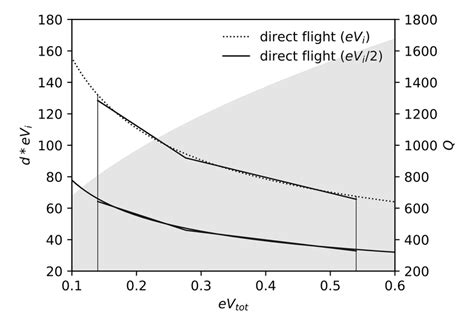 Example Of Piecewise Linearization For The Milan Rome Market In May