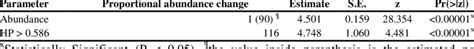 Parameter Estimates For A Negative Binomial Model Explaining Post