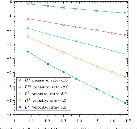 Figure 1 From An Overview Of Projection Methods For Incompressible Flows Semantic Scholar