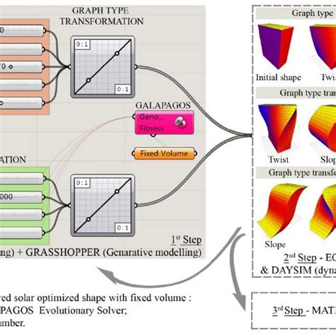 Flow Chart Of The Optimization Process Using A Combination Of Modelling