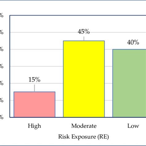 Risk Exposure Classification Download Scientific Diagram