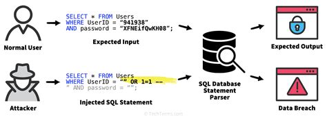 웹 보안 취약점 정리injection Xss Csrf