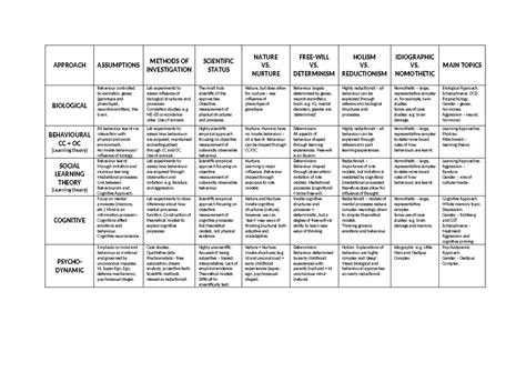 Comparison Of Approaches Syllabus Notes 13 03 Approach Assumptions Methods Of Investigation