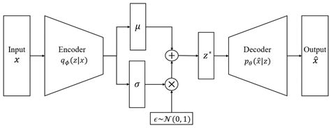 Self Adaptive Evolutionary Info Variational Autoencoder