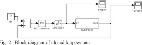 Figure 2 From Matlabsimulink Based Linearization Model Of A Boost Dc