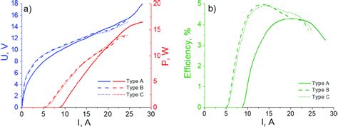 The Li And Vi A And Efficiency B Curves Measured For The 60 µm Download Scientific