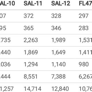 Distribution Of SNP And InDel Variants In The Coding And Non Coding Download Scientific Diagram