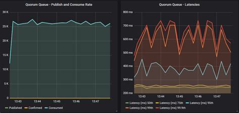 Quorum Queues And Flow Control Single Queue Benchmarks Rabbitmq