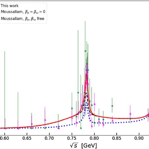 Cross Section For The E þ E − → π 0 ηγ Process The Dashed Line