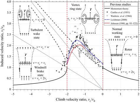 Effects Of Rotor Separation On The Axial Descent Performance Of Dual Rotor Configurations Flow