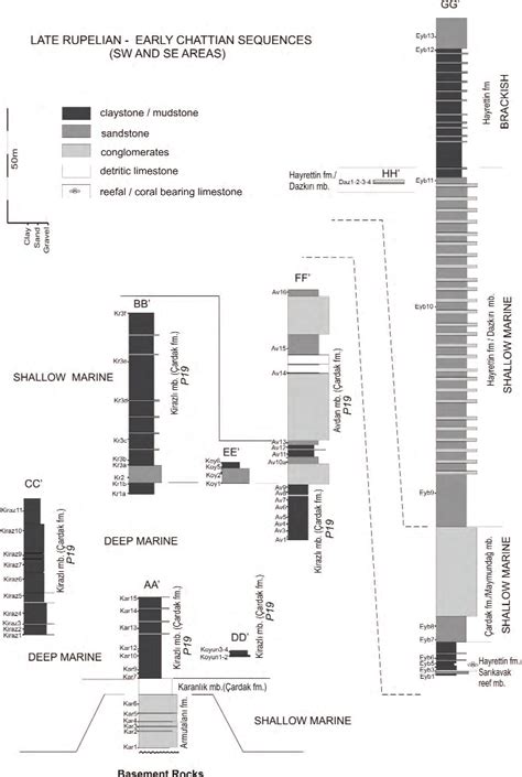 Litho And Biostratigraphical Correlation Of The Sections Southwest And