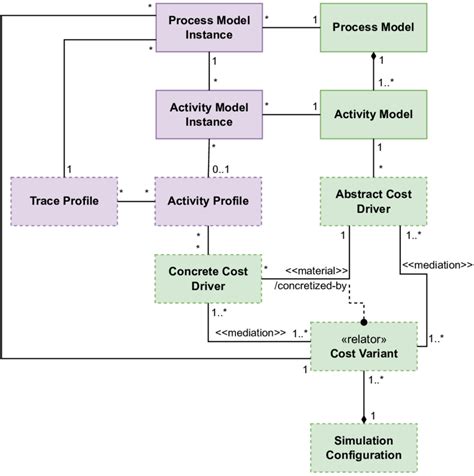 1 model displaying how the formalized concepts of sec 4 1 relate to a