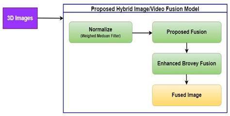 ifgan—a novel image fusion model to fuse 3d point cloud sensory data