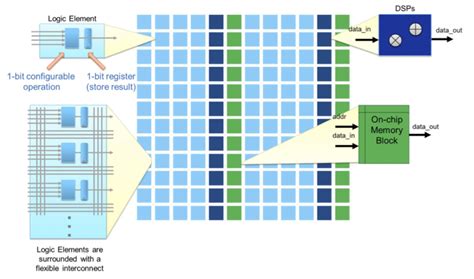 Fpgas For Deep Learning Based Vision Processing Edge Ai And Vision Alliance