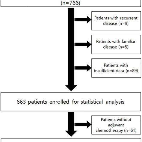 Flowchart Showing Study Population Selection Download Scientific Diagram