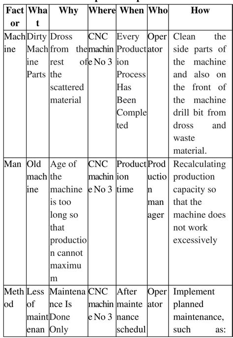 Table 4 Implementation Of The Pdca Cycle With Overall