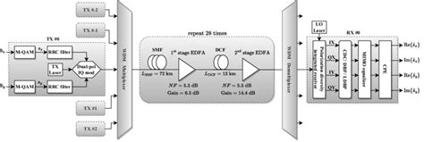 The Dm Wdm Optical Fiber System Download Scientific Diagram